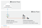 1. Signiant Cloud Services on the Control Plane