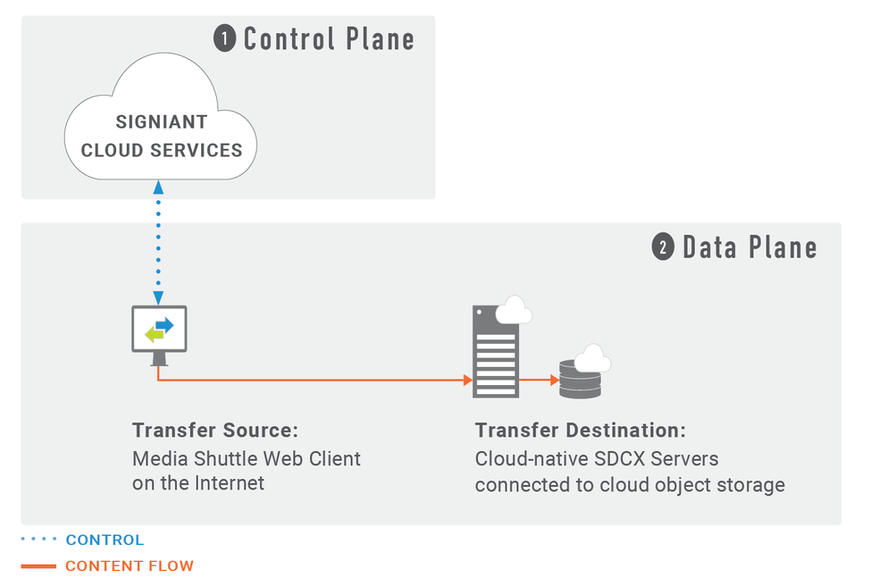 1. Signiant Cloud Services on the Control Plane