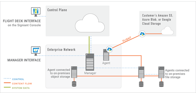 The Flight Deck architecture integrates Managers, Agents, and the ...
