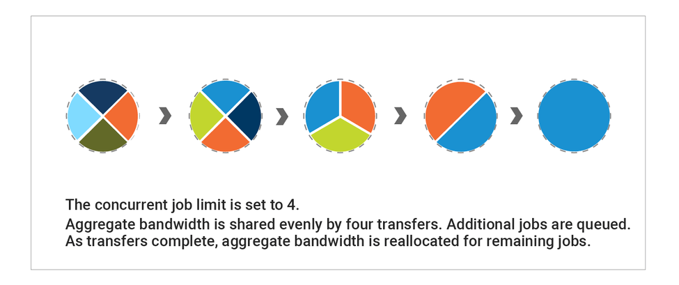 Jobs and job components queued by the application of resource controls ...