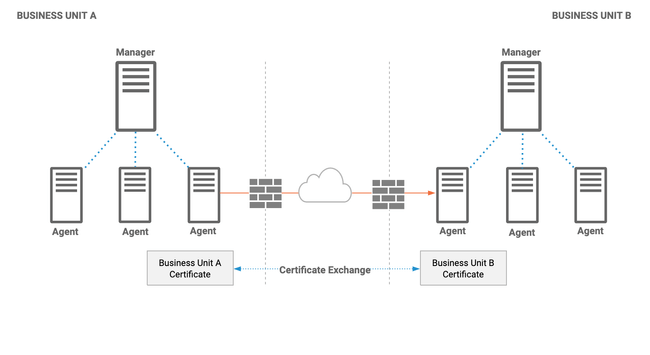 Enterprise deployment