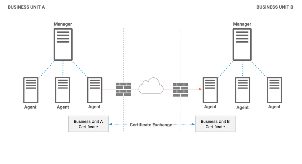 Configuring Multi-Manager Trusts | Signiant Help