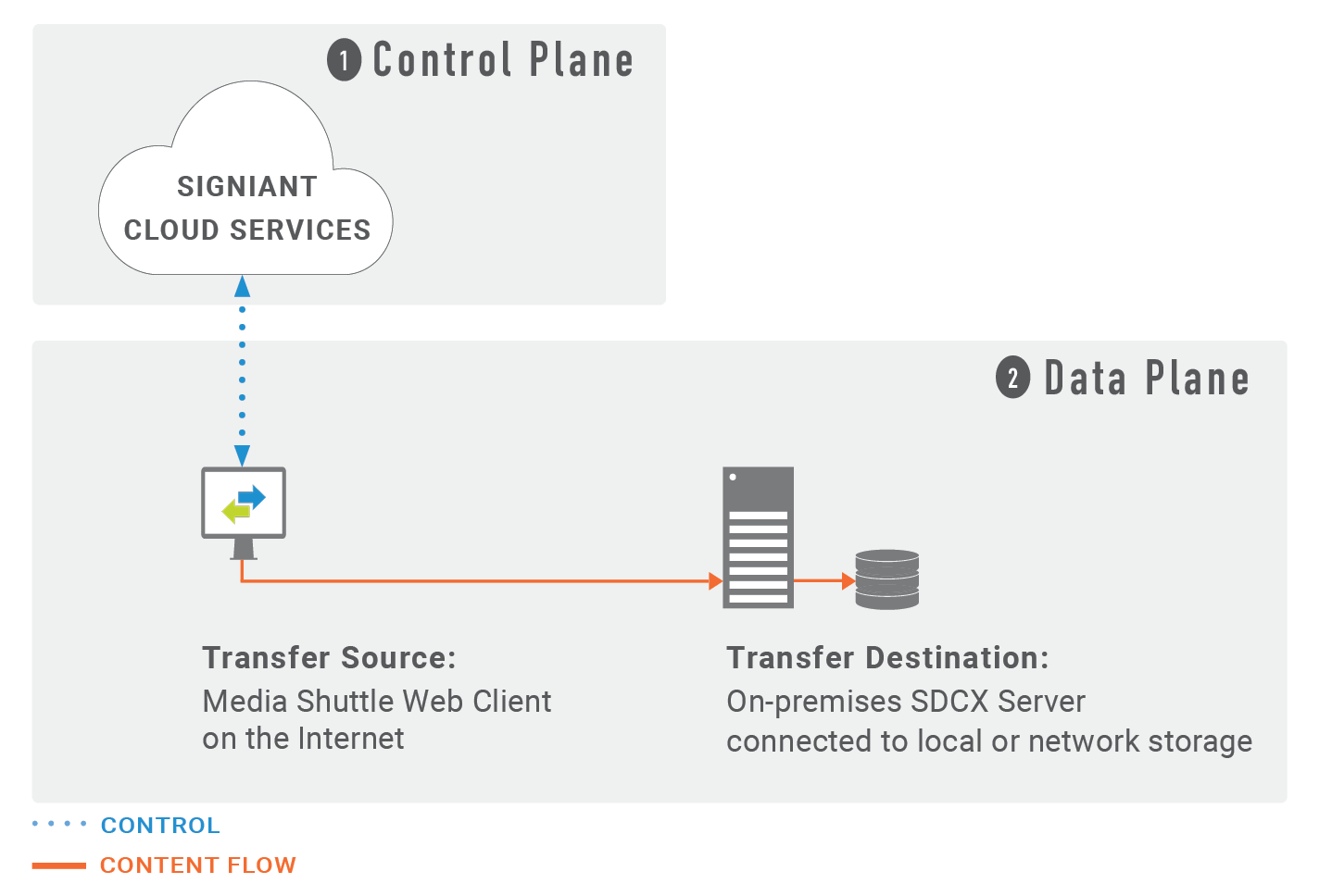 Media Shuttle Architecture with Cloud Storage
