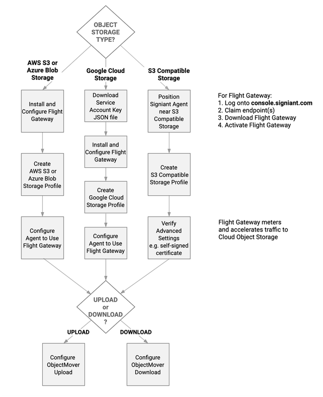 Object Mover flowchart showing the steps to configure your cloud storage