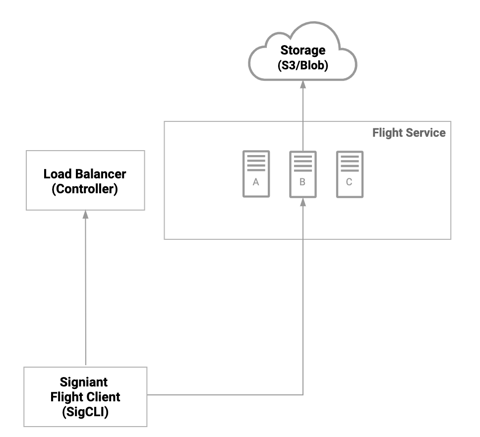 Signiant Flight CLI Overview | Signiant Help