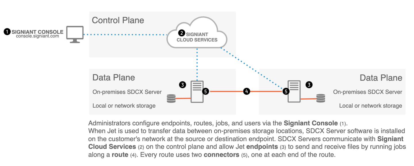 Jet architecture with on-premises storage