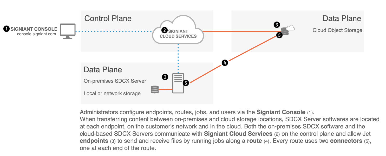 Jet architecture with on-premises and cloud storage