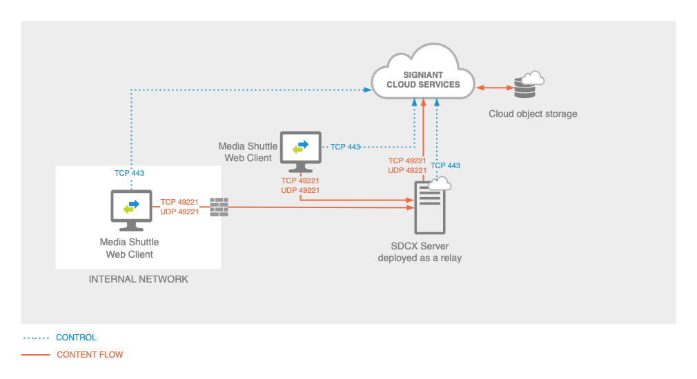 diagram of network traffic flow with cloud relay for cloud storage