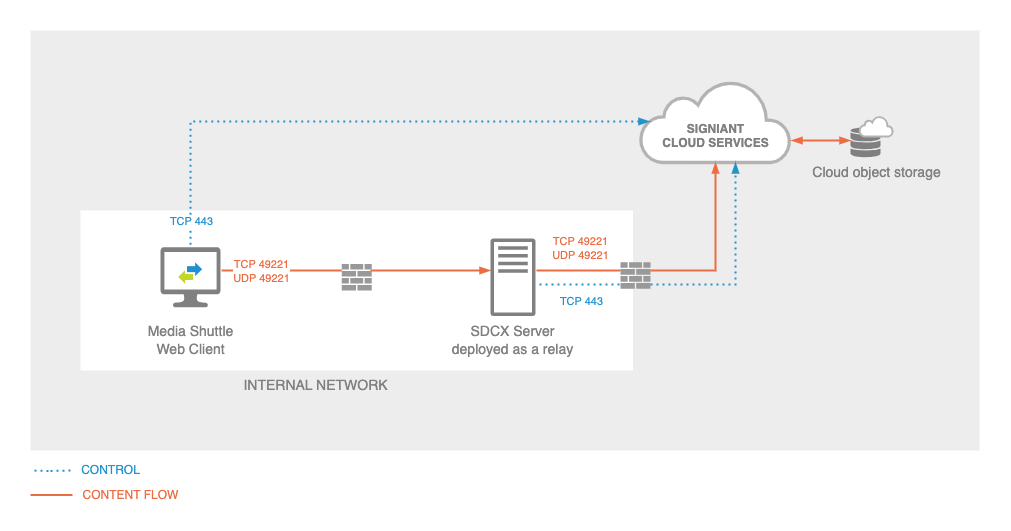 diagram of network traffic flow with on-premises relay for cloud storage
