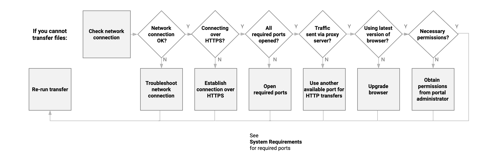Troubleshooting yes-no workflow showing the steps needed to ensure your ...