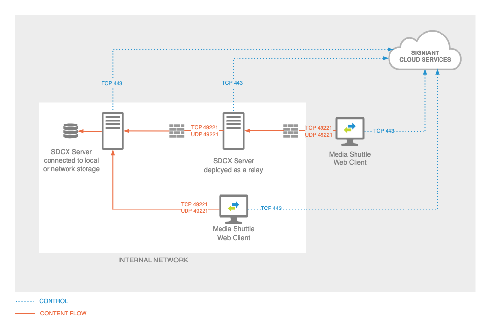 diagram of network traffic flow with relays for on-prem storage