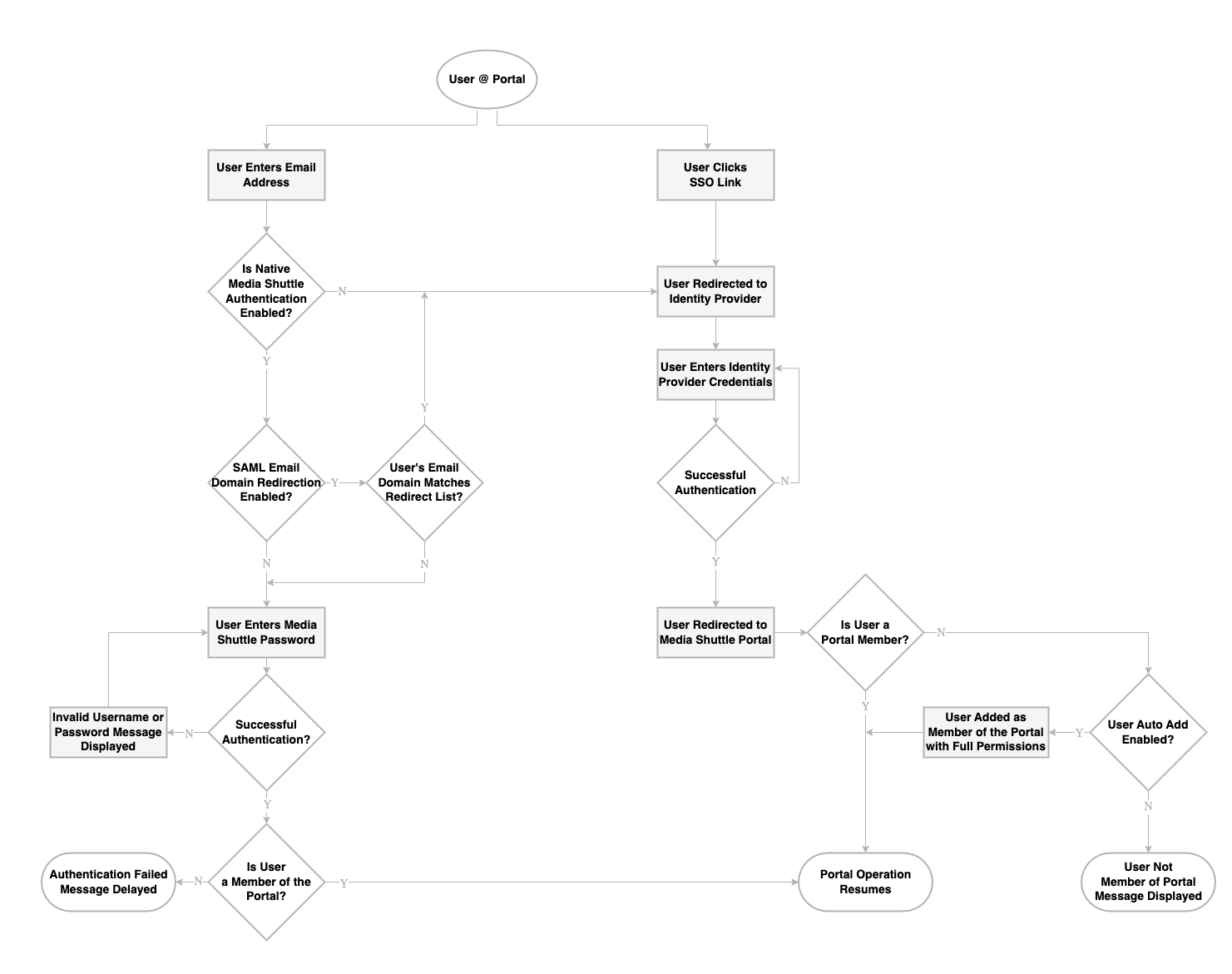 Portal Authentication Flowchart